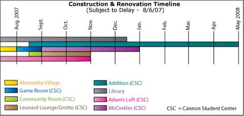 Timeline for Campus Construction & Renovation | Catawba College